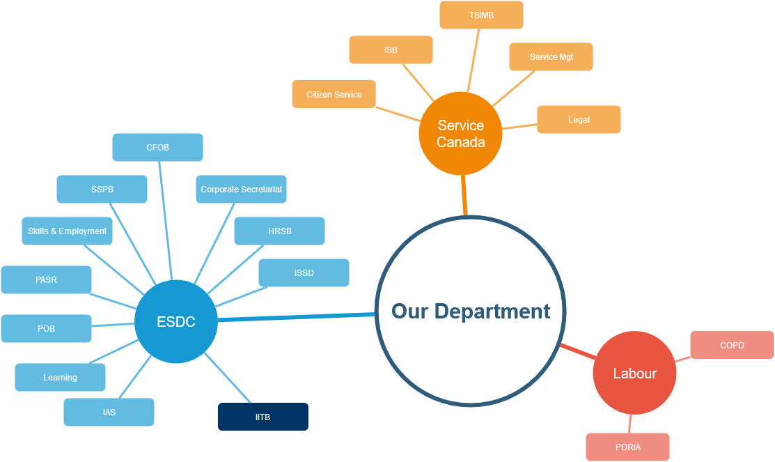 IIT branch in relation to the others