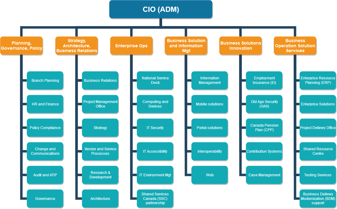 the 6 districts within IITB